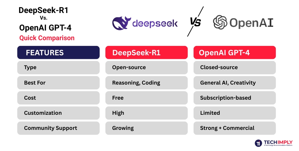DeepSeek vs. OpenAI: Open Reasoning Models