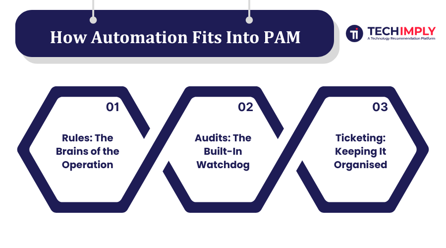 Optimizing Privileged Access Management: Rules, Audits, and Automation