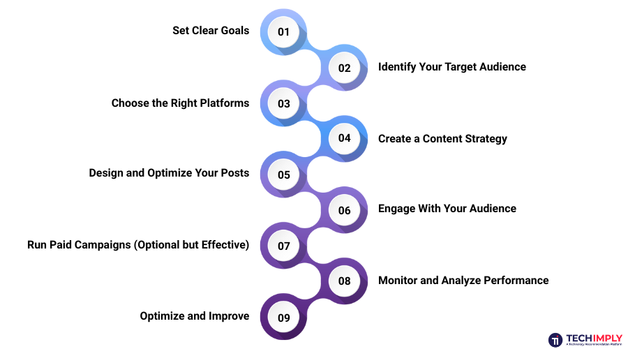 Social Media Marketing (SMM) in Digital Marketing: What it is, Key ...