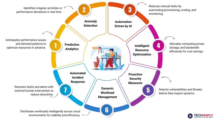 20 Best Cloud Management Platform in India | Techimply